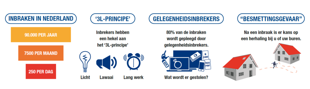 Voorkom zelf een inbraak | Tips en adviezen van Brabant Veilig